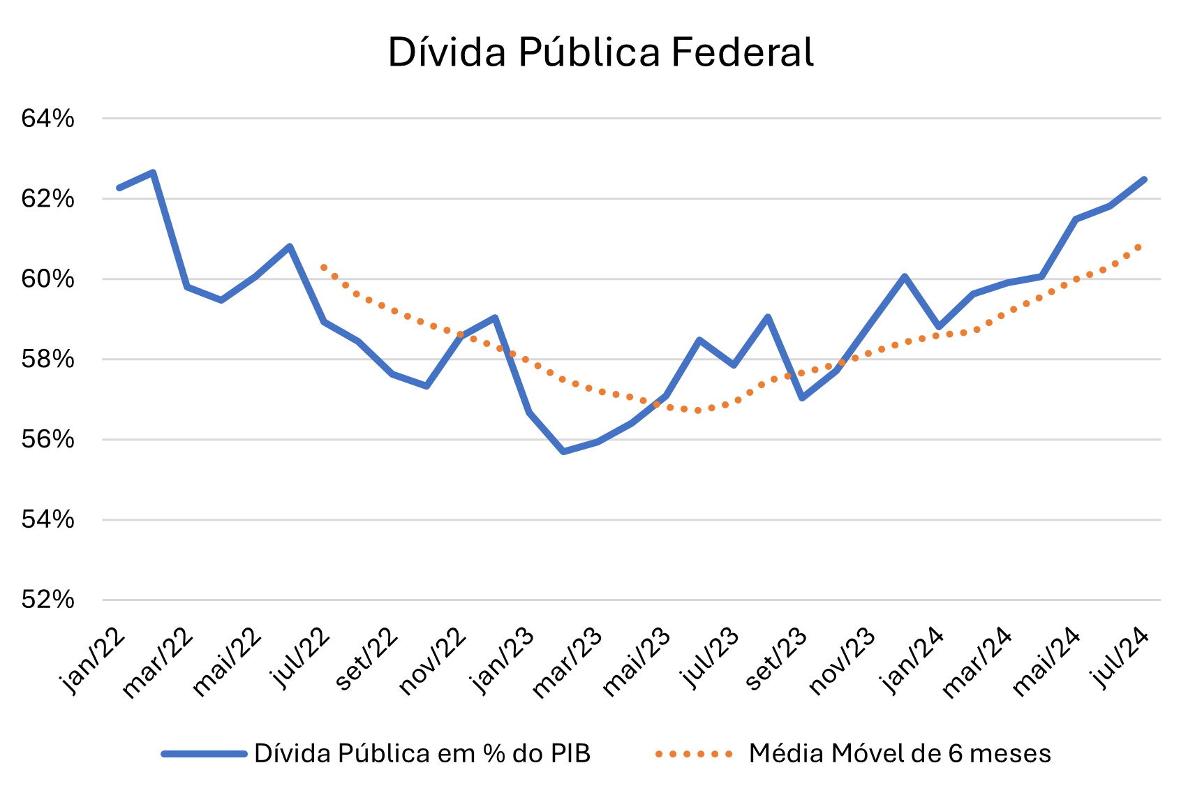 O aumento da dívida pública bruta do Brasil - CLP | Centro de Liderança ...