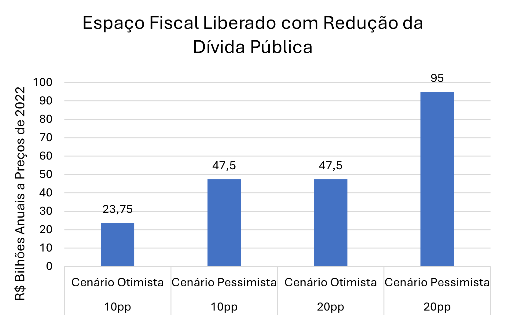 O aumento da dívida pública bruta do Brasil - CLP | Centro de Liderança ...
